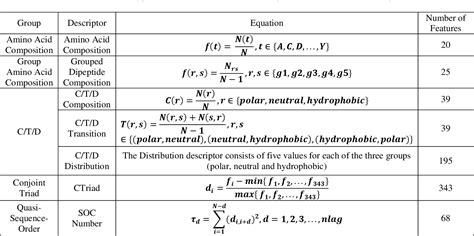 Table 2 From Uncovering The Effects Of Data Variation On Protein Sequence Classification Using