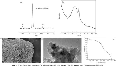 Figure 1 From Novel Hydrazine Bridged Covalent Triazine Polymer For Co