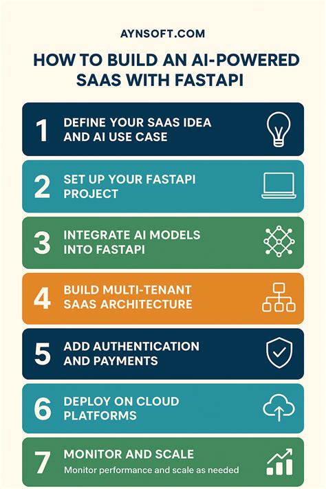How To Build An Ai Powered Saas With Fastapi Software Development Company