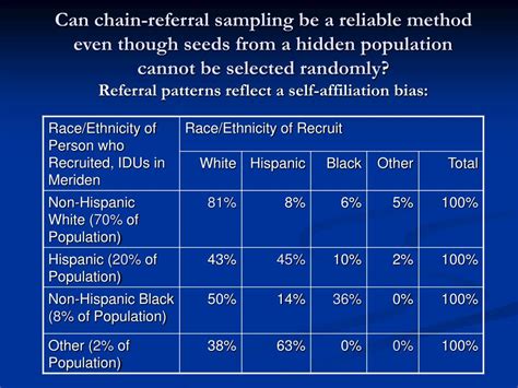 Ppt Respondent Driven Sampling Powerpoint Presentation Free Download Id5137282