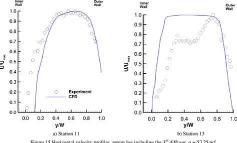 Figure From Numerical Simulation Of A Complete Low Speed Wind Tunnel Circuit Semantic Scholar