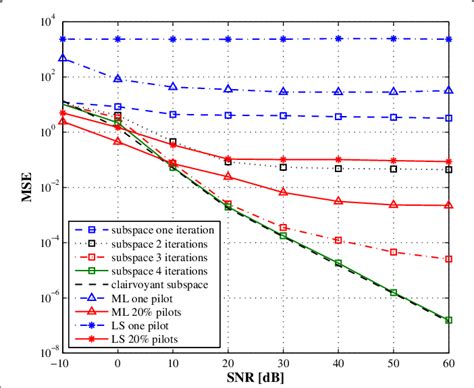 Intended Channel Estimation MSE Vs SNR With 60 Received OFDM Symbols