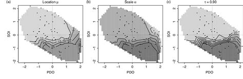Figure 5 From A Flexible Nonlinear Modelling Framework For