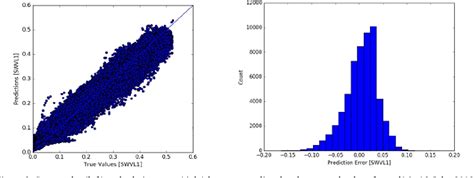 Figure From Soil Moisture Prediction Model From ERA Land Parameters Using A Deep Neural