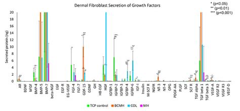 Growth Factor Data From 0 20 Ng To Better Visualize Lower Range Of