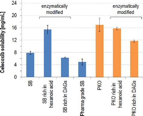 Solubility Of Celecoxib In Unmodified And Enzymatically Modified Shea Download Scientific