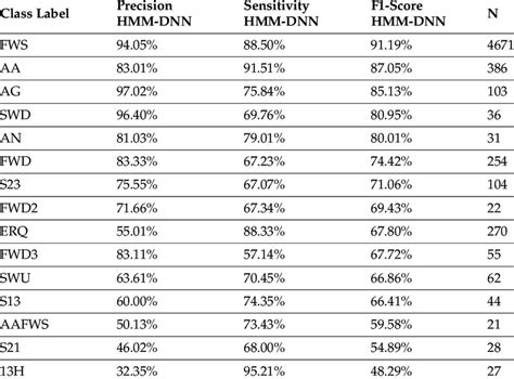 Event Level Performance Metrics For Each Class Sensitivity Precision