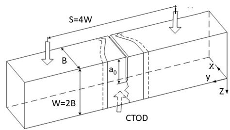 Ctod Testing As Per Api 1104