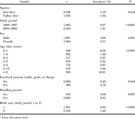 Prevalence Of Mandibular Osteomyelitis Among Levels Of Seven