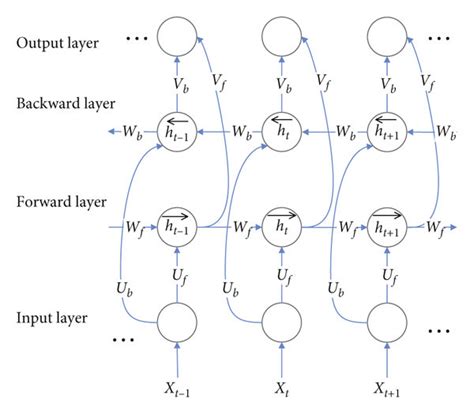 structures of a bi lstm and b lstm download scientific diagram