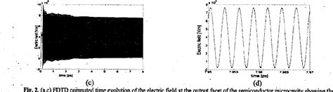 figure 2 from fdtd simulation of the nonlinear gain and pumping
