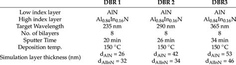 Summary Of The Distributed Bragg Reflector Dbr Structures Parameters Download Scientific