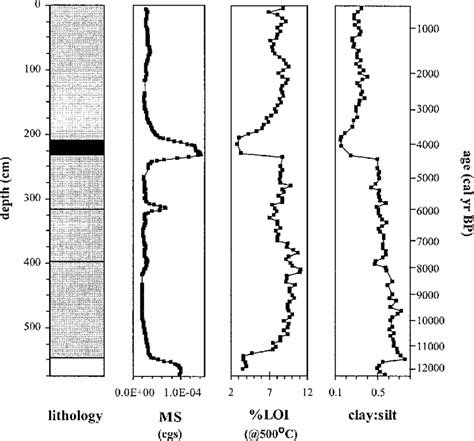 Lithology Magnetic Susceptibility Ms Loss On Ignition Loi And
