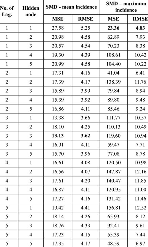 Selection Of Ann Model Based On Rmse Download Table