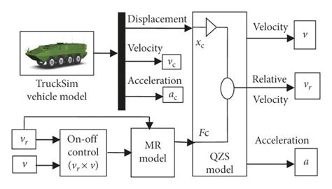 Trucksimsimulink On Off Control Cosimulation Model Download