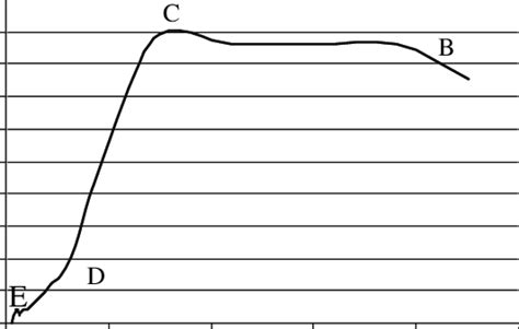 1 Drying Rate Curve For Constant Drying Conditions Download Scientific Diagram