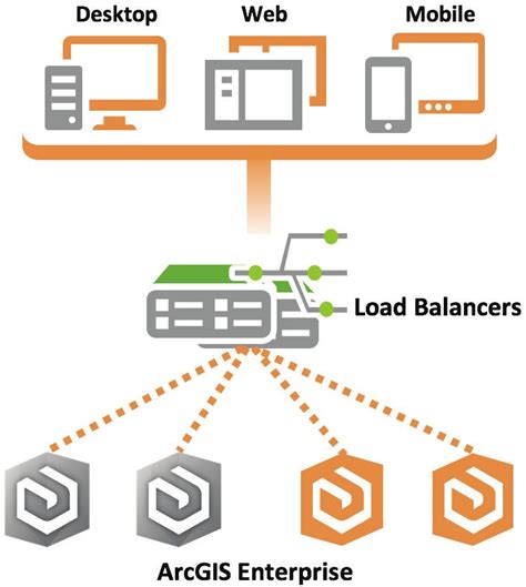 Architecting The Arcgis Platform Best Practices March 2020