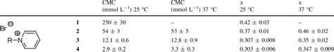 Cmc And Extent Of Counter Ion Dissociation From Conductivity Data For