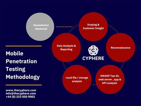 Appsecurity Pentesting Owasp Mobilesecurity Security Cybersecurity Cyphere Cyphere Ltd