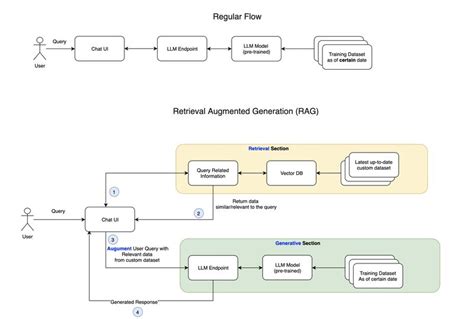 Vijaya Kumar G On Linkedin Ai Generativeai Rag Machinelearning