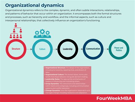 Organizational Dynamics FourWeekMBA