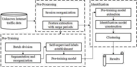 The Main Process Of Our Proposed Method Of Unknown Internet Traffic Download Scientific Diagram