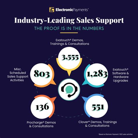 Electronic Payments On Linkedin Teamwork Salessupport Demos