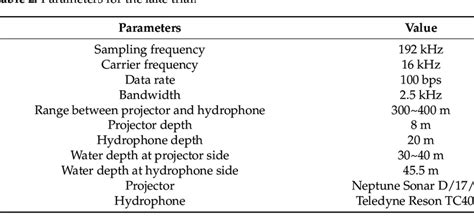 Parameters For The Lake Trial Download Scientific Diagram