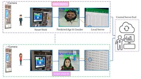 Deep Learning Based Real Age And Gender Estimation From Unconstrained Face Image Towards Smart