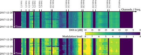 Top Signal‐to‐noise Ratio Snr Spectrum For A Single Connection The