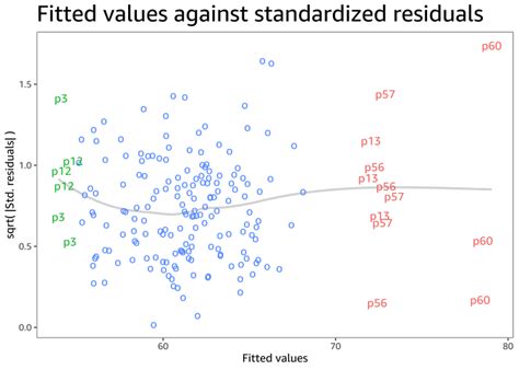 R Standard Residuals Vs Fitted Values Data Centered On The Left Of X
