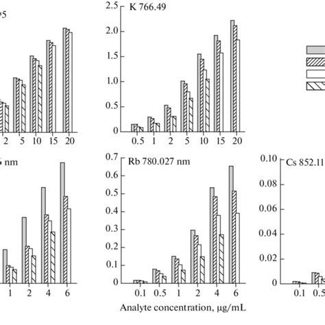 Effect Of Background Hcl Concentration On The Value Of Analytical