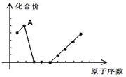 图中曲线表示元素周期表前20号元素中的某些元素的原子序数及其常见最高化合价的关系 其中A点表示的元素是 ASiBAlCODN青