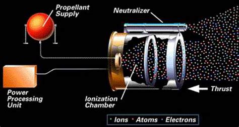 Nasa Shows Off A Prototype Of Its New Xenon Ion Engine