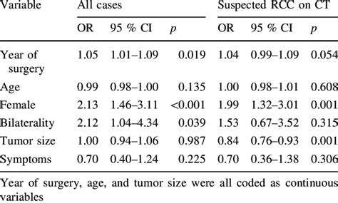 Multivariable Logistic Regression Model Predicting The Like Lihood Of