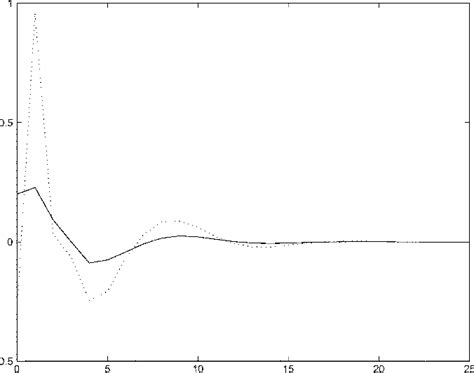 Figure 1 From Robust Hsub Spl Infin Control For Uncertain Discrete