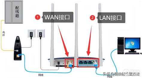 路由器网线插哪个口，网线插路由器哪个口？网线插wan还是lan？ 路由器