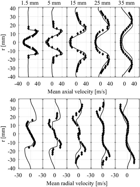 Radial Profiles Of The Mean Axial And Radial Velocity From The Les