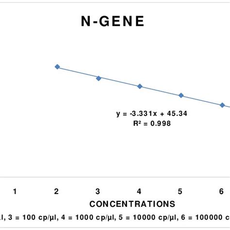 Graph O Linearity For N Gene Download Scientific Diagram