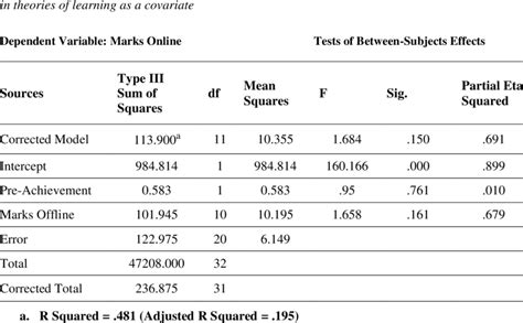 Analysis Of Covariance Ancova For Offline And Online Teaching By Download Scientific Diagram