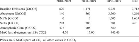 Values For Baseline Scenario Download Table