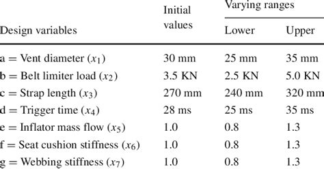 The Initial Values And The Ranges Of Design Variables Download Table