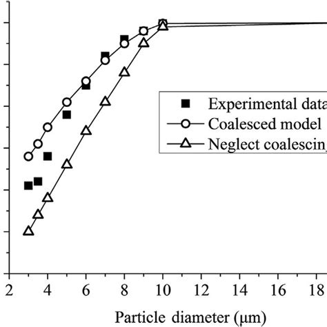 Droplet Distribution With The Coalescence And Breakup Model Taken Into