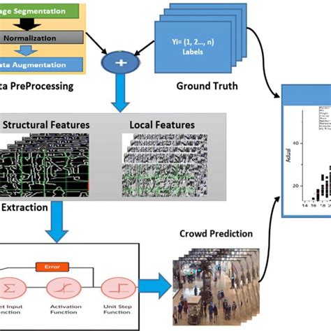 Proposed Model Consists Four Steps I Combine Preprocessed