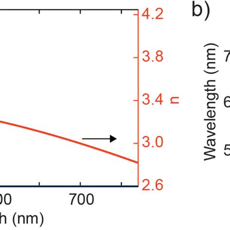a real n and imaginary κ components of the refractive index