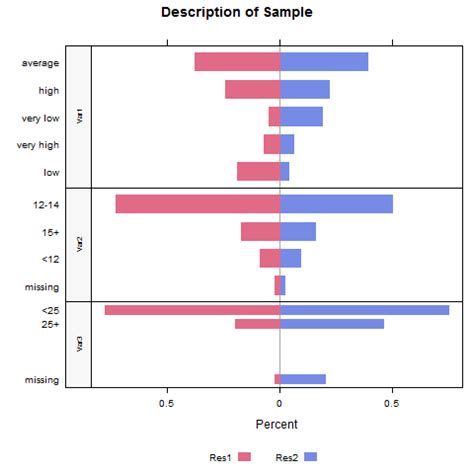 Repeating Categories On Lattice Plot Likert Function In R Stack