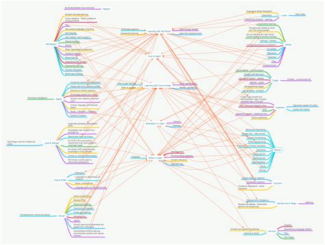Learning Environments Week 10 Mind Map Lucas Longo