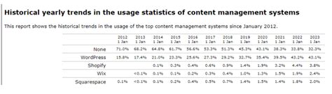 Shopify Market Share In 2023 39 Detailed Data Statistics