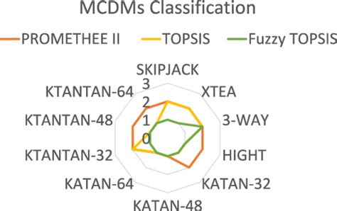 the mcdms classification for each target algorithm the radar chart