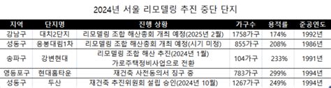“처음부터 재건축할 걸” 마음 바꾸는 리모델링 조합규제 완화 덕 볼까